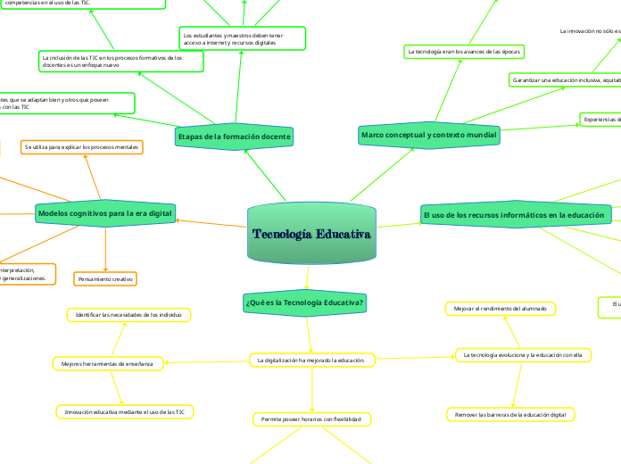 Tecnología Educativa - Mind Map